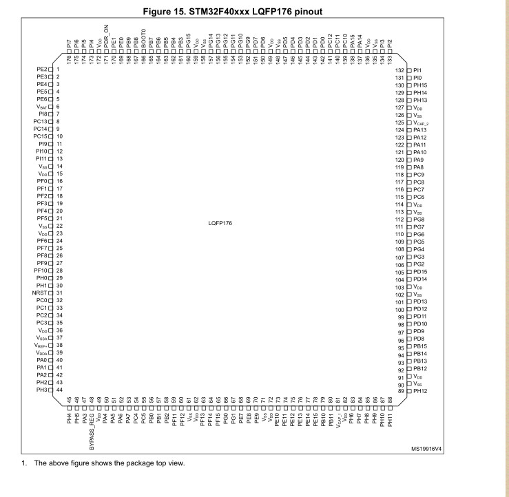 STM32F407不同数量引脚定义图